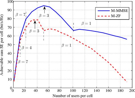 Figure 3 From A Multi Cell Mmse Precoder For Massive Mimo Systems And New Large System Analysis