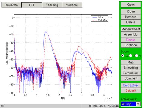 Data In Time Domain After Fourier Transform This Plot Corresponds Download Scientific