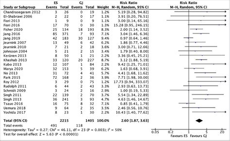 a forest plot outlining random effects meta analysis for