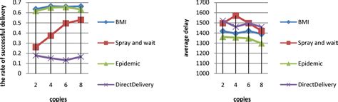 Figure 1 From Dtn Routing Algorithm Based On Perceptions Of Node Mobile