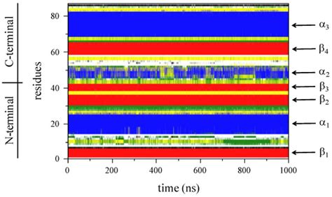 IJMS Free Full Text Molecular Dynamics Simulations Of HPr Proteins From A Thermophilic And A