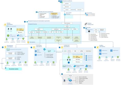 Azure Landing Zone Architectuur Mstack