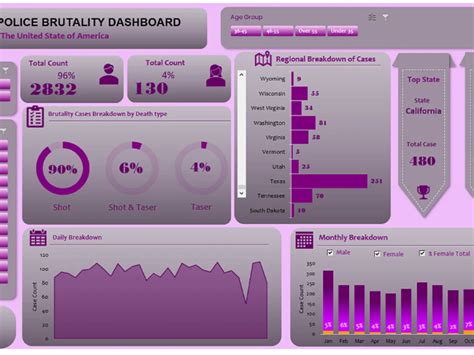 an interactive dashboard integrated with your data source upwork