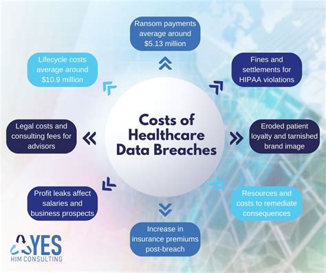 Healthcare Yeshimconsulting Healthcaredata Cybersecurity Yes Him Coding Support Services