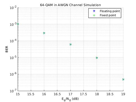 Digital Video Broadcasting Cable DVB C In Simulink MATLAB Simulink