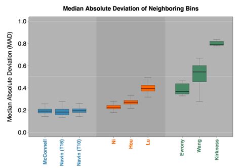 B The Median Absolute Deviation Mad Of Neighboring Bins A Single Download Scientific