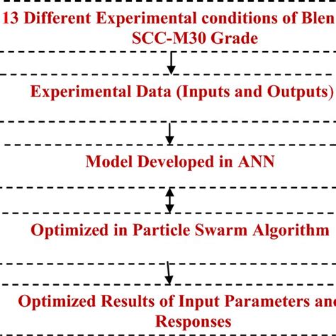 Flow Chart Of Hybrid Ann—pso 14 Download Scientific Diagram