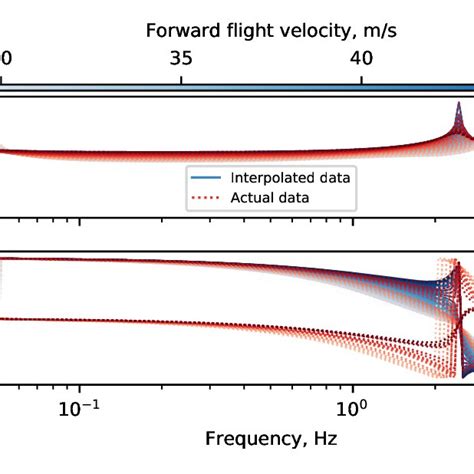 Stiffness Matrix Coefficients At The Wing Root Section Download