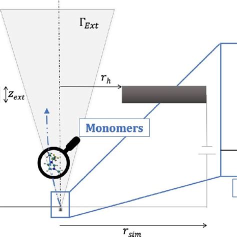 computational domain of the simulation with its parameters the values
