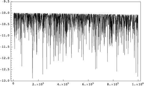 logarithm base 10 of the approximation error in 42 for 0 ≤ s ≤ 10 6