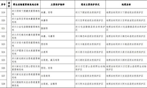 首批789处陆生野生动物重要栖息地名录发布 四川74地入选 腾讯新闻