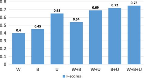 figure 1 from developer identity linkage and behavior mining across github and stackoverflow