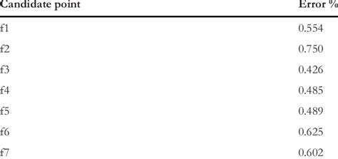 error for all of the candidate points than actual signal fault