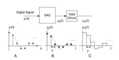 Design Of Fir Filters Using The Frequency Sampling Method Technical