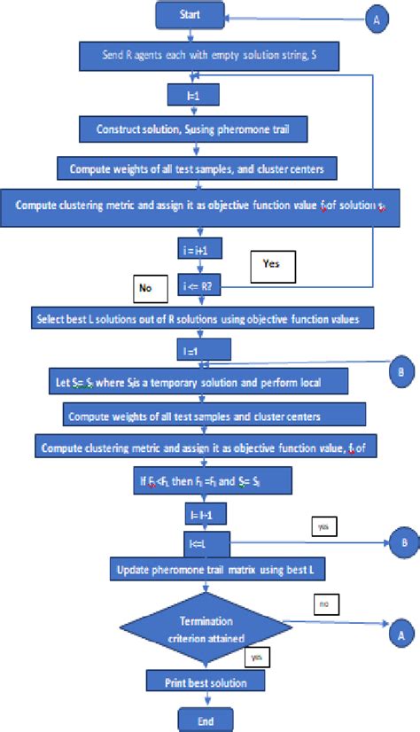 Figure 1 From Dynamic And Optimized Prototype Clustering For Relational