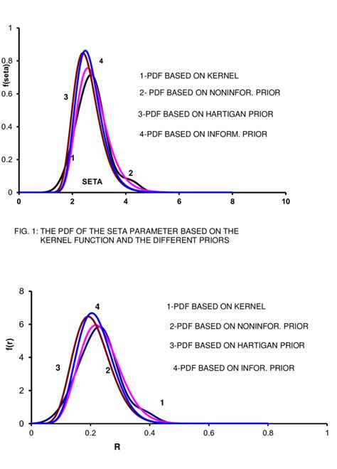 The Pdf Of The Reliability Based On The Kernel Function And The