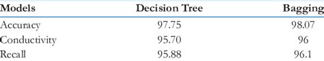 Comparison Between Decision Tree And Bagging System Download