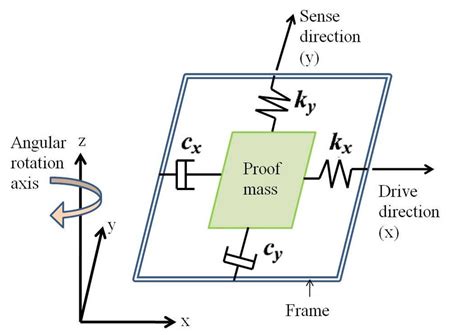 Zero Bias Drift Compensation Method For Mems Gyroscope Under Dynamic