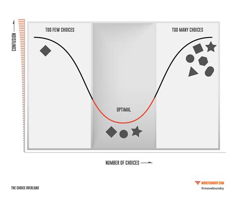 the choice overload — move foundry video production 3d animation