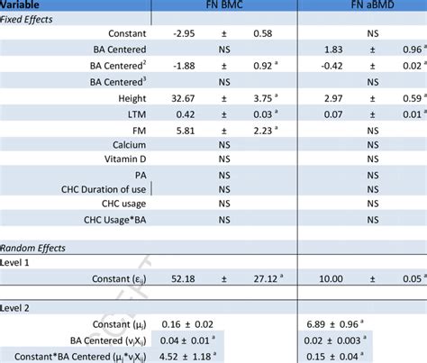 Multilevel Regression Models For Femoral Neck Bone Mineral Content Fn Download Table