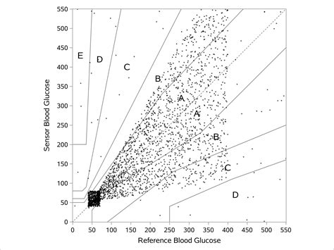 How To Draw A Parkes Consensus Error Grid Sas Support Communities