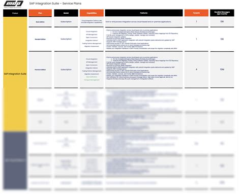 Comparison Of Sap Integration Suite Service Plans Mdp Group