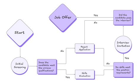 How To Create Flowchart Types Elements Tips And Tricks