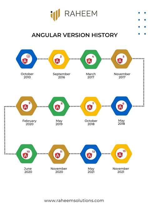 Raheem Solutions Agile Staff Augmentation On Linkedin Angular