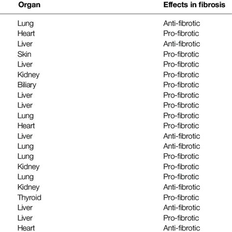Function Of T Cells Subsets In Different Fibrosis Download