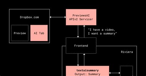 Bringing Ai Powered Answers And Summaries To File Previews On The Web Dropbox