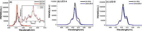 Figure 1 From Effect Of Mg Doping In The Barrier Of Ingangan Multiple Quantum Well On Optical