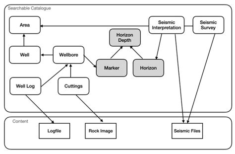 The Osdu™ Data Platform A Primer 2 Of 2 The Open Group Osdu® Forum