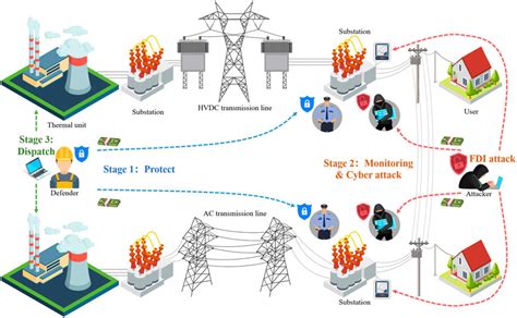 Frontiers A Dynamic Game Model For Assessing Risk Of Coordinated Physical Cyber Attacks In An