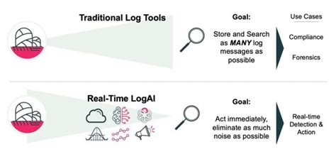 How To Use Aiops For Log Analysis Aiops Redefined