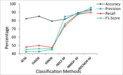 Performance Analysis Of Proposed Feature Descriptors With Existing Methods Download Scientific