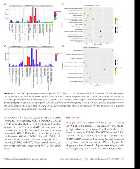 Figure 3 From Identification Of Key Candidate Genes And Pathways In Follicular Variant Papillary