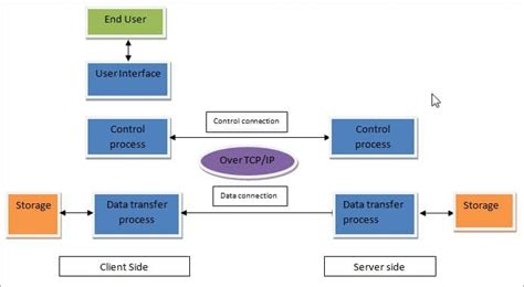 Application Layer Protocols Dns Ftp Smtp And Mime Protocols Guide