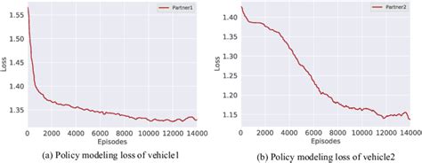 Figure 10 From Hierarchical Reinforcement Learning With Opponent Modeling For Distributed Multi