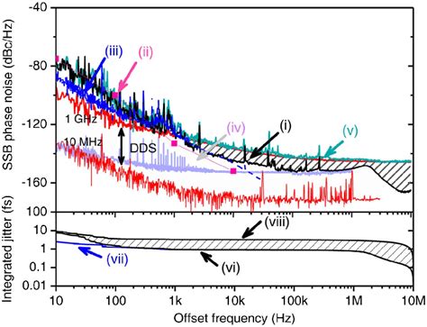 Absolute Ssb Phase Noise And Integrated Timing Jitter Of The Generated Download Scientific