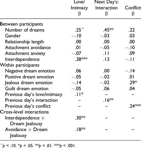 Hierarchical Linear Model Coefficients For Loveintimacy General
