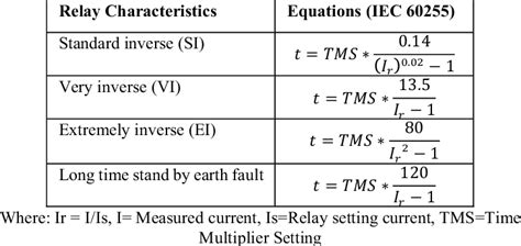 Iec 60255 Standard Characteristic [4] Download Table