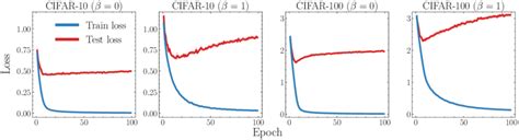 train and test loss the jointly trained model β 1 converges more