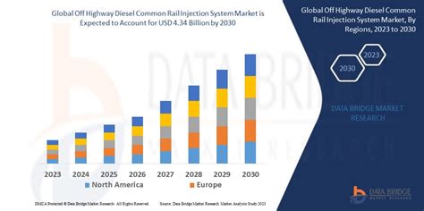 Off Highway Diesel Common Rail Injection System Market Is Likely To