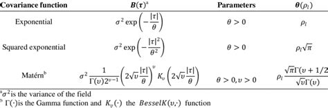 Overview Of Common Covariance Functions For Homogeneous Isotropic And Download Table