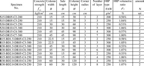 The Experimental Parameters Of 28 Frp Confined Concrete Columns Download Table