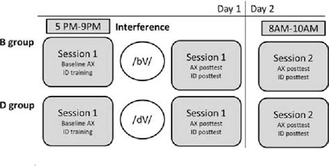 Figure 1 From Sleep And Native Language Interference Affect Non Native Speech Sound Learning