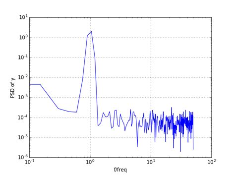 python can t seem to get welch function in scipy work correctly stack overflow