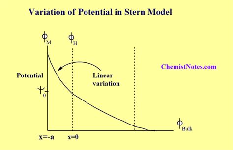Stern Model Of Electrical Double Layer Chemistry Notes