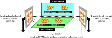 Figure 2 From 4 8 Gbit S Broadband Orbital Angular Momentum And Polarization Multiplexing At