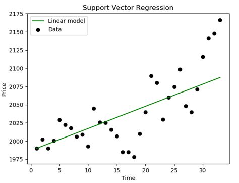Training Model Of Linear Kernel Of The Svr Model Download Scientific Diagram
